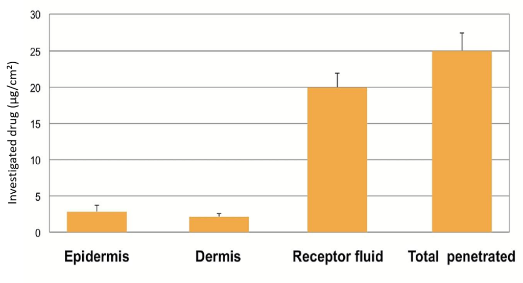 IN VITRO PERMEATION TESTING (IVPT) | PKDERM